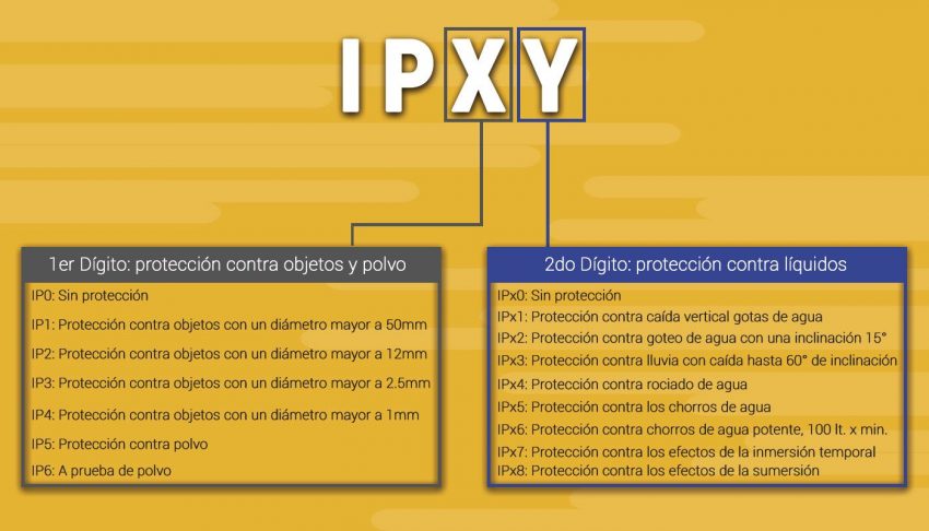 ¿Qué es la clasificación IP? – SMIT