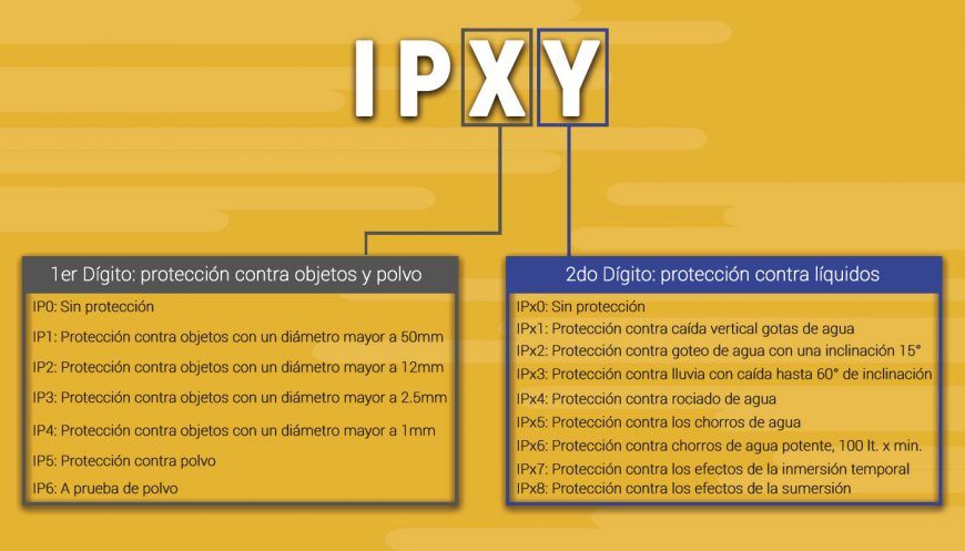 ¿Qué es la clasificación IP? – SMIT